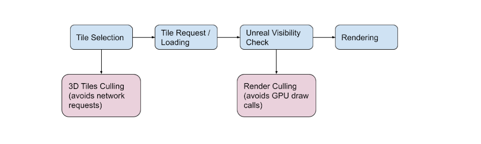Optimizing 3D Tiles Streaming in Cesium for Unreal with Occlusion Culling – Cesium